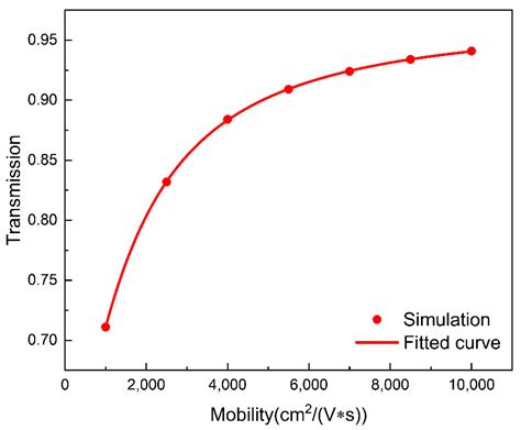 Active Electromagnetically Induced Transparency Effect In Graphene Dielectric Hybrid