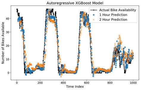 Time Series For Scikit Learn People Part Iii Horizon Optimization Ethan Rosenthal