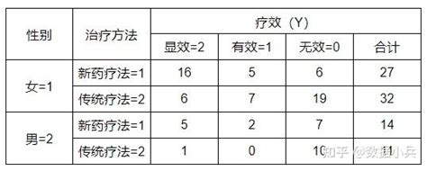 用spss做有序多分类logistic回归分析 知乎