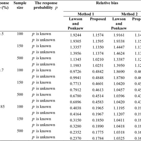 The Relative Bias Of The Variance Estimators Download Scientific Diagram