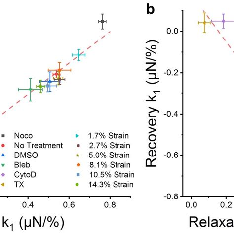 The Underlying Relationships Between Microtissue Dissipation And Download Scientific Diagram