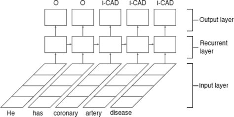 Rnn Structure For Heart Disease Risk Factors Detection Download Scientific Diagram