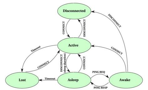 Mqtt Sn V1 2规范中文版 Mqtt中文站