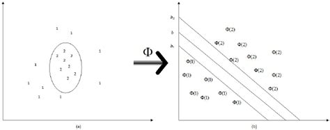 1 Support Vector Machine Transformation To Linearly Separable Space
