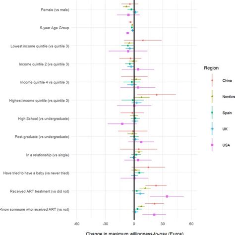 Drivers Of Maximum Willingness To Pay Wtp By Agreement Towards Download Scientific Diagram