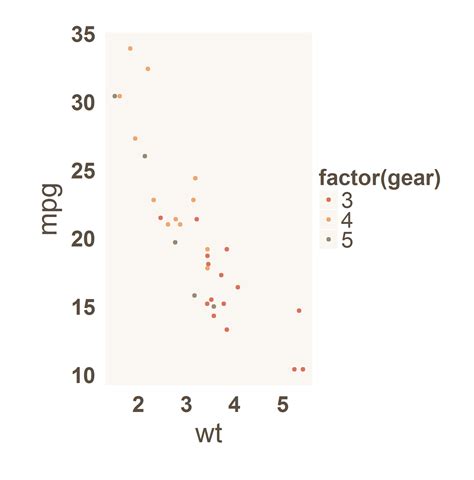 Rggplot2六套用主题模板 知乎