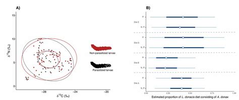 A Isotopic Biplot Of Non Parasitised Np Red Dots Red Ellipses