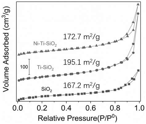 Tio2包覆sio2材料为载体的催化剂及其制备方法和在co2甲烷化中的应用与流程2