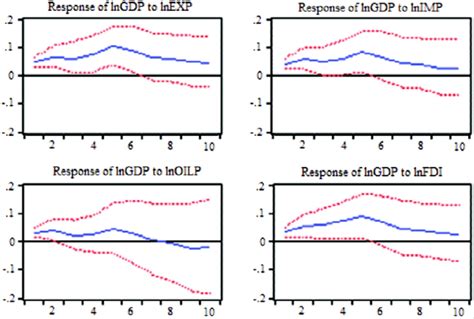 Impulse Response Functions Irf Results Download Scientific Diagram