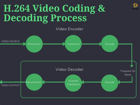 H264 Advanced Video Coding An Overview Vdocipher Blog
