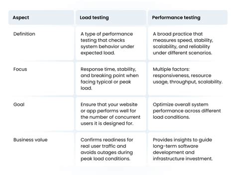 How To Test Load Load Testing Best Practices Tools Strategies And More