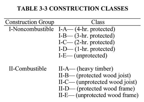 Construction Class Vs Construction Type Rarchitecture