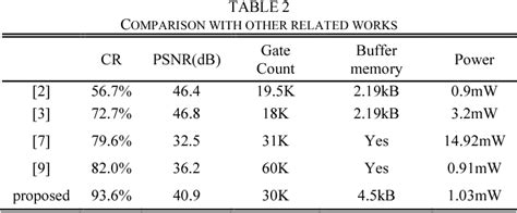 Table 2 From An Image Compression Algorithm For Wireless Endoscopy And Its Asic Implementation