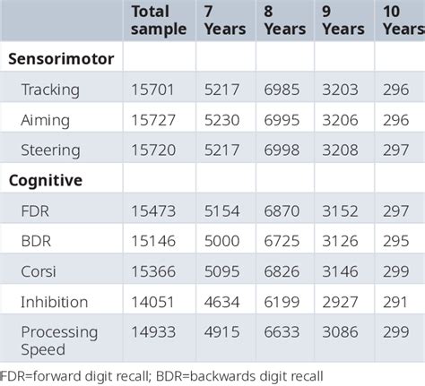 number of participants with data for each of the sensorimotor and