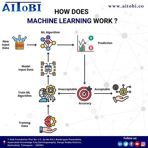 Aitobi On Linkedin Machinelearning Ai Datascience Techtrends Infographic