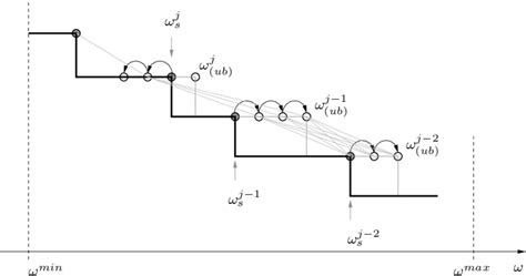 The Optimization Algorithm As A Branch And Bound Search In The Domain