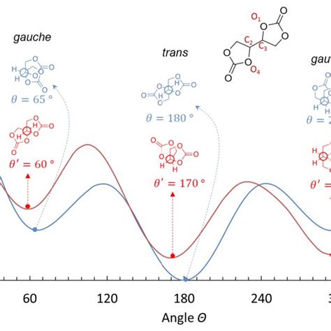 Energy Levels Of Conformation States Of Edc Blue Plot And Tdc Red Download Scientific