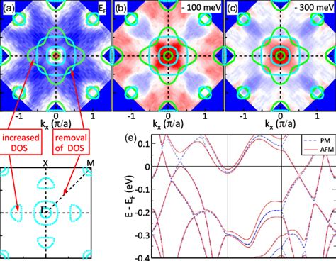 Color Online Fermi Surface Mapping In The K X K Y Plane K Z ¼ 0 Of