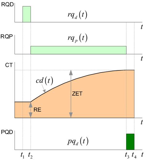 Registration Signals Of Internal Products Movement Of The Technological Download Scientific