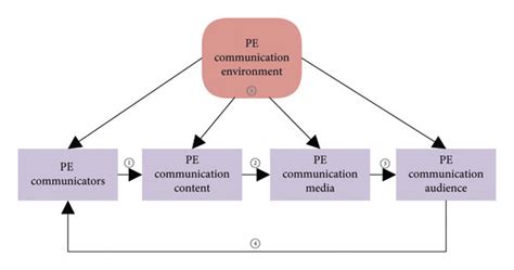 Pe Dissemination Process Diagram Download Scientific Diagram