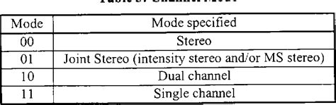 Table 3 From Design And Implementation Of A Dsp Based Mpeg 1 Audio