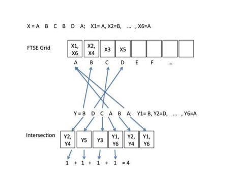The Figure Shows Graphically How The Lcss Ftse Algorithm Works The