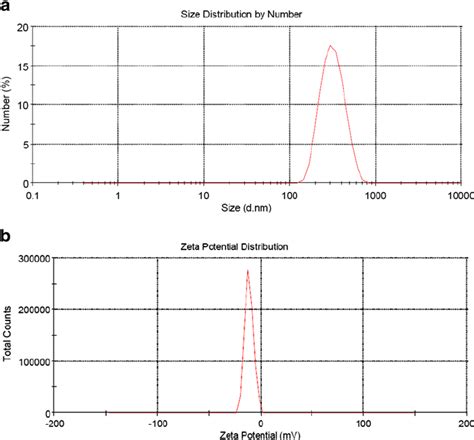 Size Distribution And Zeta Potential Curve For Mip Nanoparticles Download Scientific Diagram