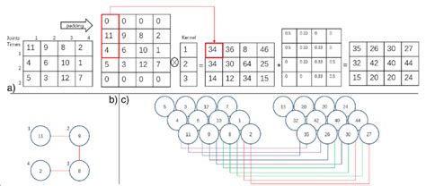 A A Propagation Example Of An Embedding Matrix Which Contains Four