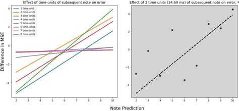 Difference Between Mean Squared Prediction Error Of Non Musical
