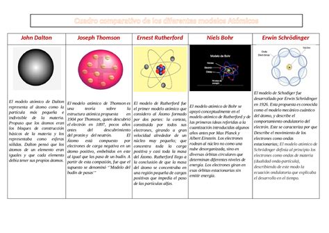 Cuadro Comparativo Sobre Los Diferentes Modeos Atomicos Esquemas Y
