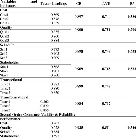 Validity Reliability And Model Testing Download Scientific Diagram
