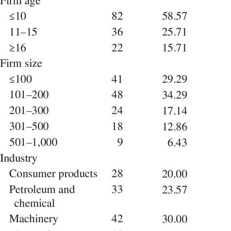 The Moderating Effect Of Marketing Capability On Nbm Sme Performance
