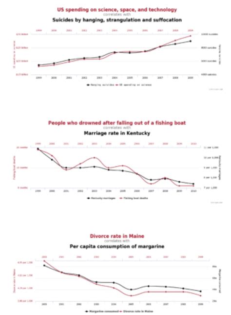 Examples Of Correlations That Have Nothing To Do With Causation Manuel Montanaris Blog