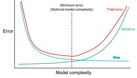 10 Heuristics And The Bias Variance Trade Off Course Notes On Behavioural Economics And