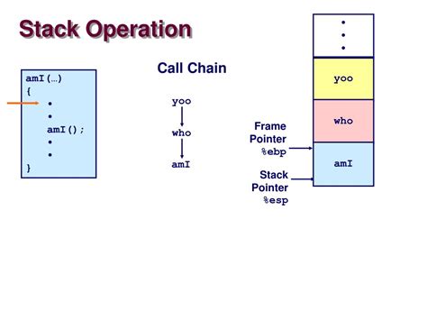 Ppt Machine Level Programming Iii Procedures Powerpoint Presentation Id4731560