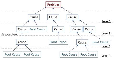 The Ultimate Guide To Using Root Cause Tree Diagrams For Effective Problem Solving