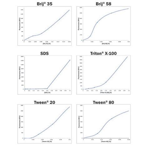 A Fluorescent Detergent Assay For Estimating Free Detergent