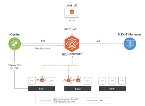Nsx Alb Deployment And Integration With Nsx T Yalla Virtual