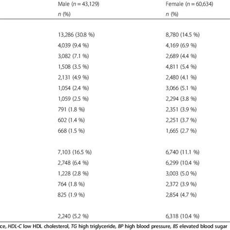Variables And Components Of Metabolic Syndrome Of Subjects With