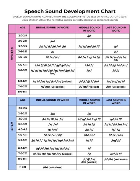 Speech Articulation Development Chart Phonological Vs Articulation