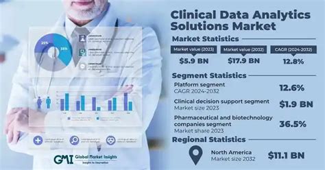 Clinical Data Analytics Solutions Market Size And Share Report 2032