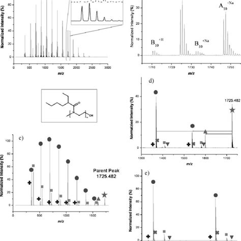 A Esi Q Tof Mass Spectrum Of Pphox The Inset Represents A Zoom
