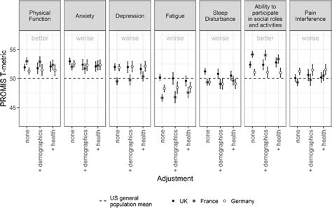 Estimated Means With 95 Confidence Interval From Linear Regression