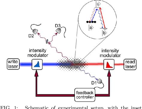 Figure 1 From Deterministic Single Photons Via Conditional Quantum Evolution Semantic Scholar