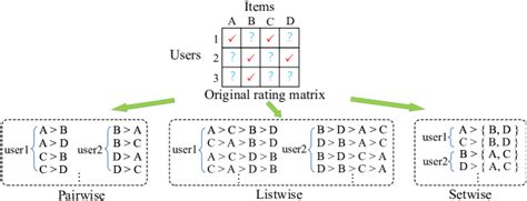 [2002 09841] Setrank A Setwise Bayesian Approach For Collaborative Ranking From Implicit Feedback