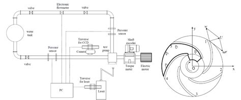 Figure 1 From Time Resolved Particle Image Velocimetry Measurements And