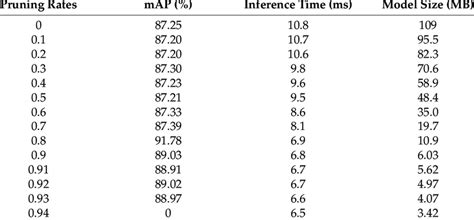 The Comparison Of Different Pruning Rate Parameters Download