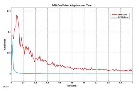 adaptive dpd design a top down workflow matlab and simulink