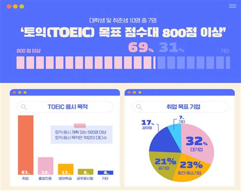 취준생 10명 중 7명 토익 800점 이상 목표