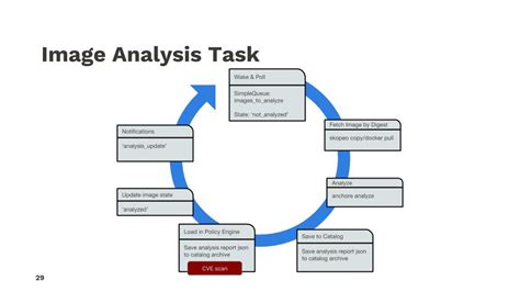 Image Analysis Process Anchore Enterprise Product Documentation